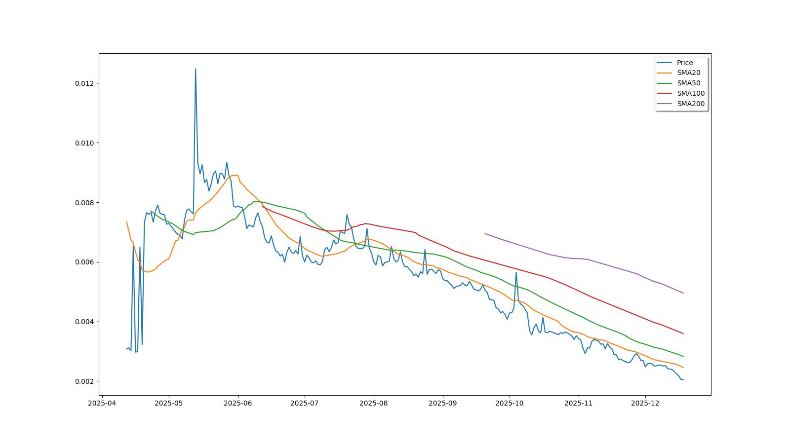 Green Satoshi Token (SOL) Simple Moving Averages