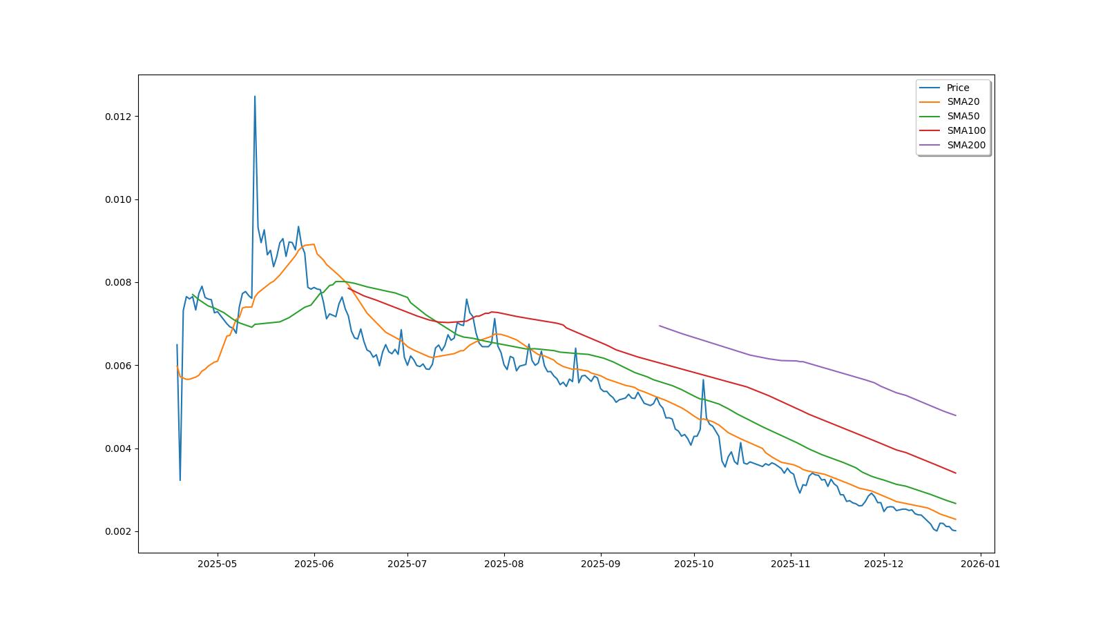 Green Satoshi Token (SOL) Simple Moving Averages