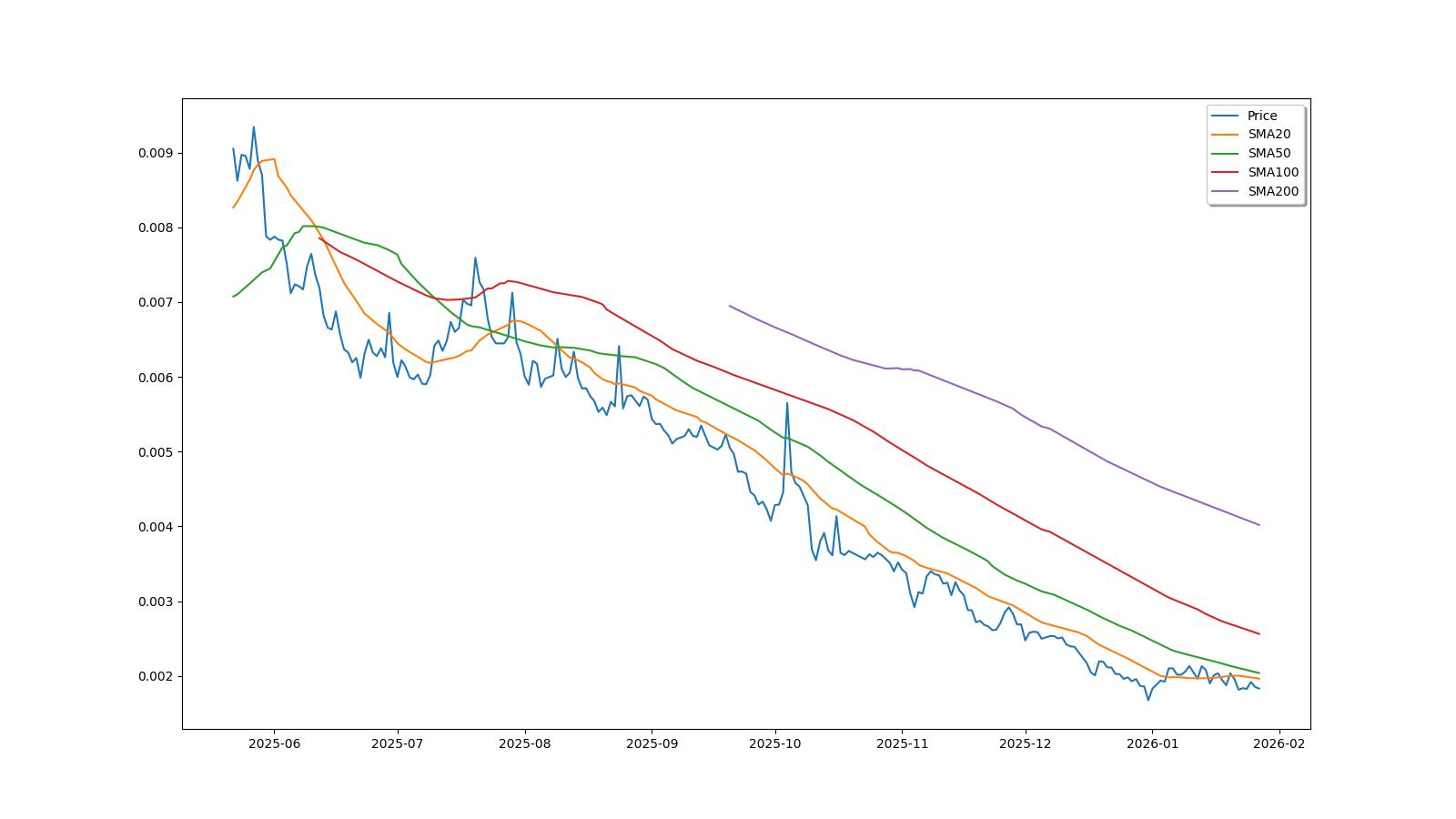 Green Satoshi Token (SOL) Simple Moving Averages