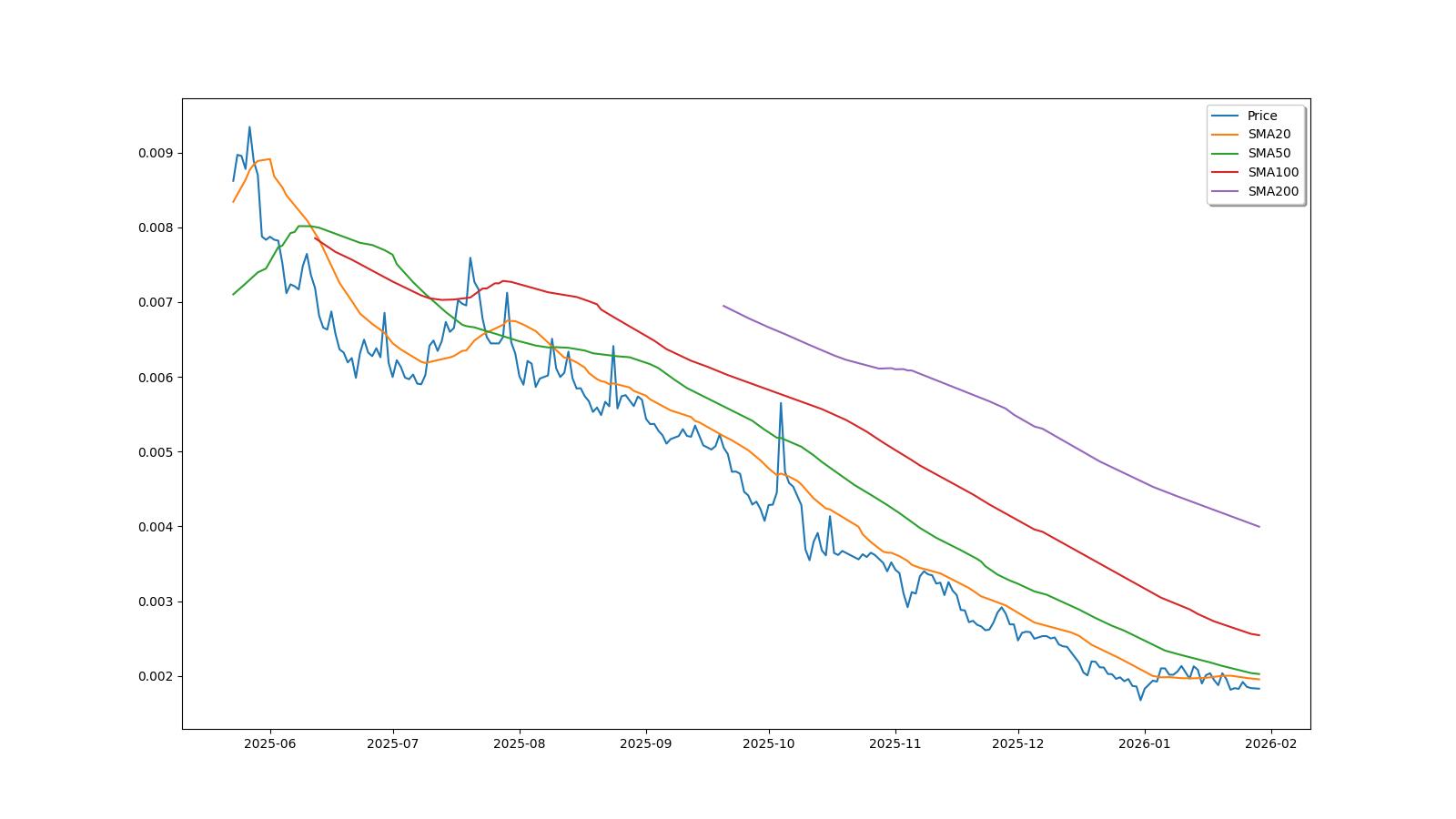 Green Satoshi Token (SOL) Simple Moving Averages