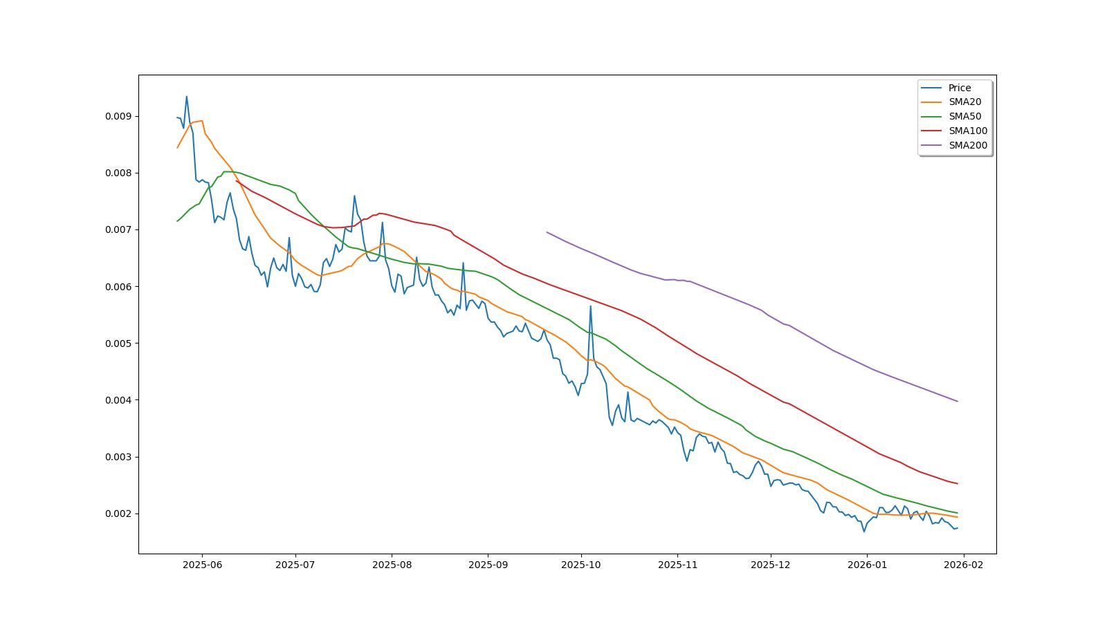 Green Satoshi Token (SOL) Simple Moving Averages