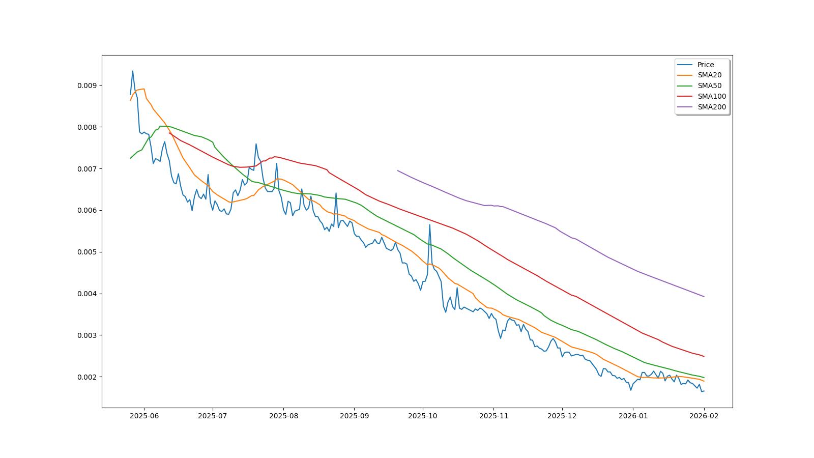 Green Satoshi Token (SOL) Simple Moving Averages