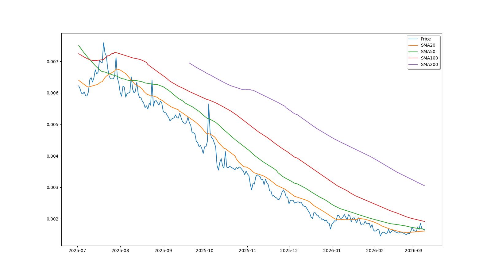 Green Satoshi Token (SOL) Simple Moving Averages