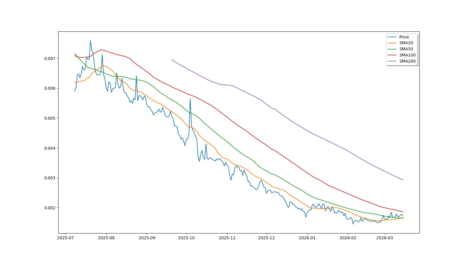 Green Satoshi Token (SOL) Simple Moving Averages