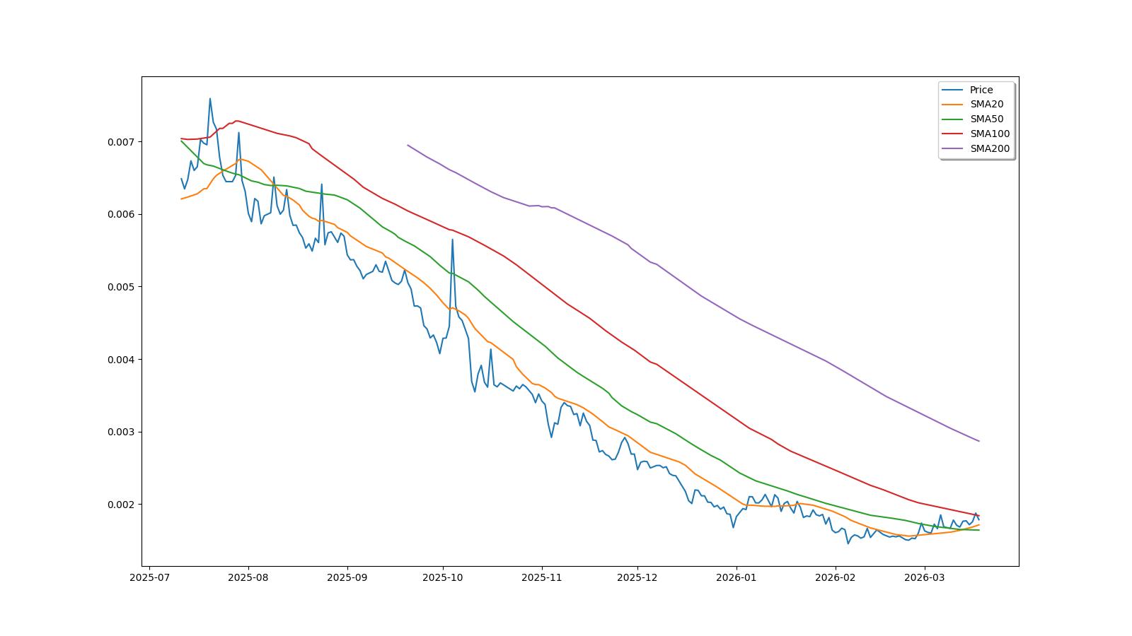 Green Satoshi Token (SOL) Simple Moving Averages
