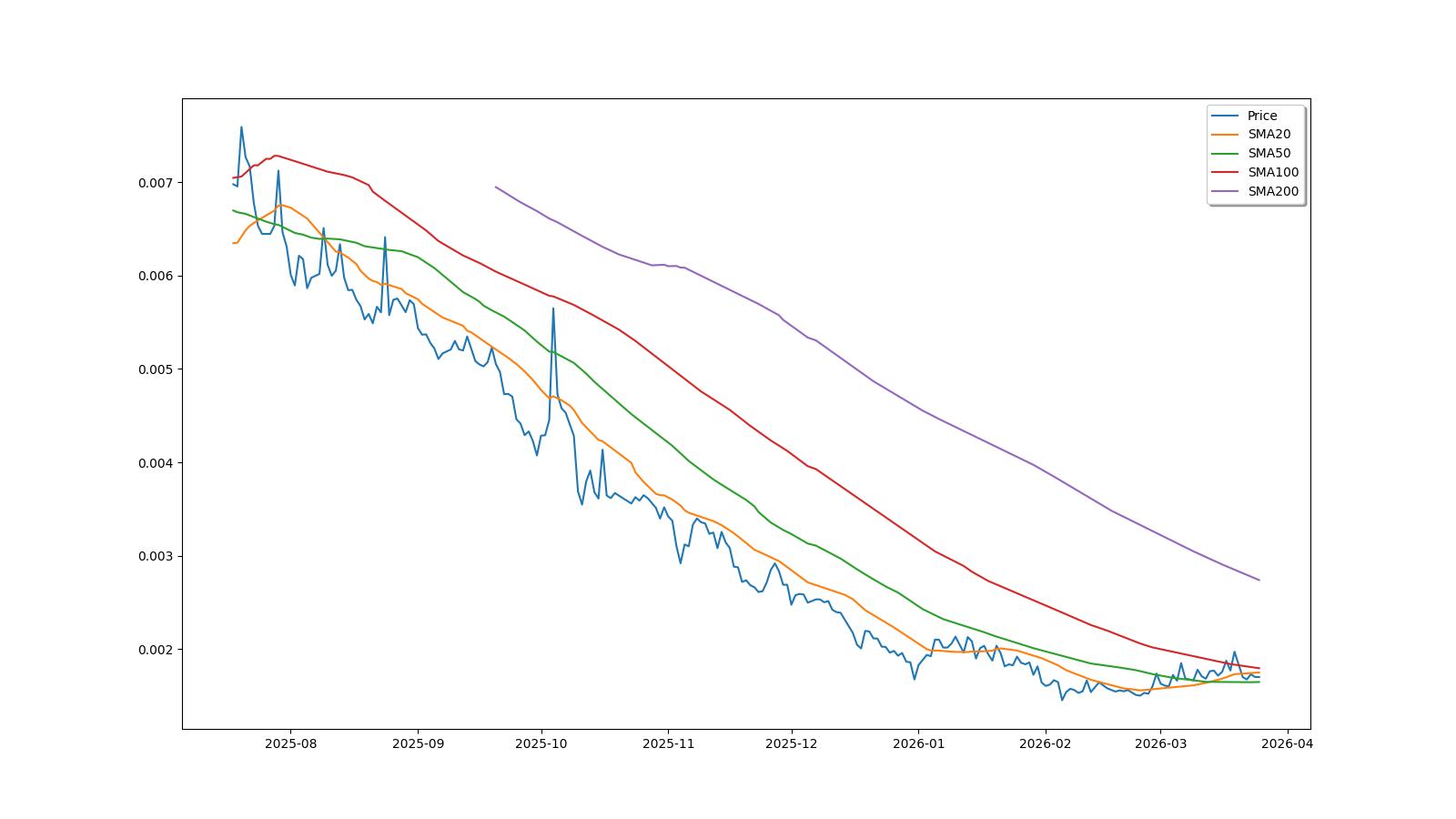 Green Satoshi Token (SOL) Simple Moving Averages