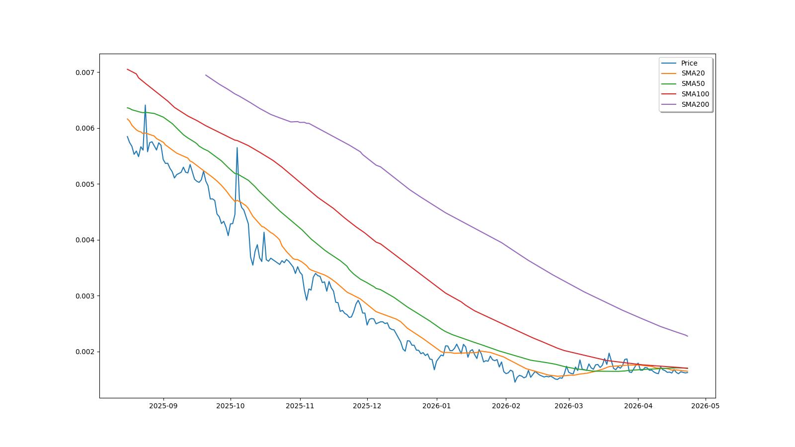 Green Satoshi Token (SOL) Simple Moving Averages