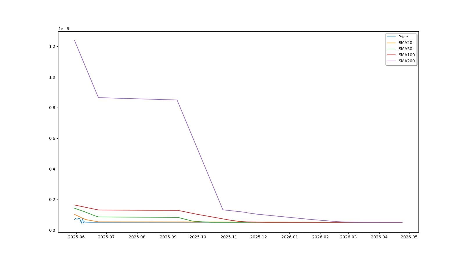 Green Shiba Inu (new) Simple Moving Averages