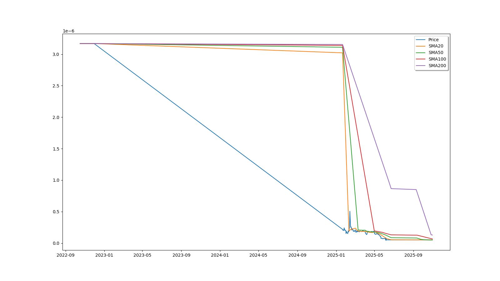 Green Shiba Inu (new) Simple Moving Averages