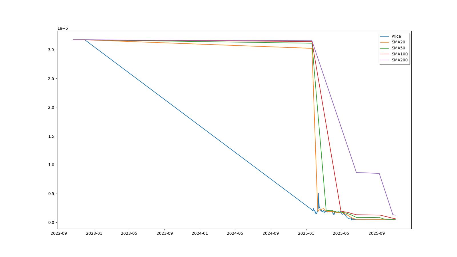 Green Shiba Inu (new) Simple Moving Averages