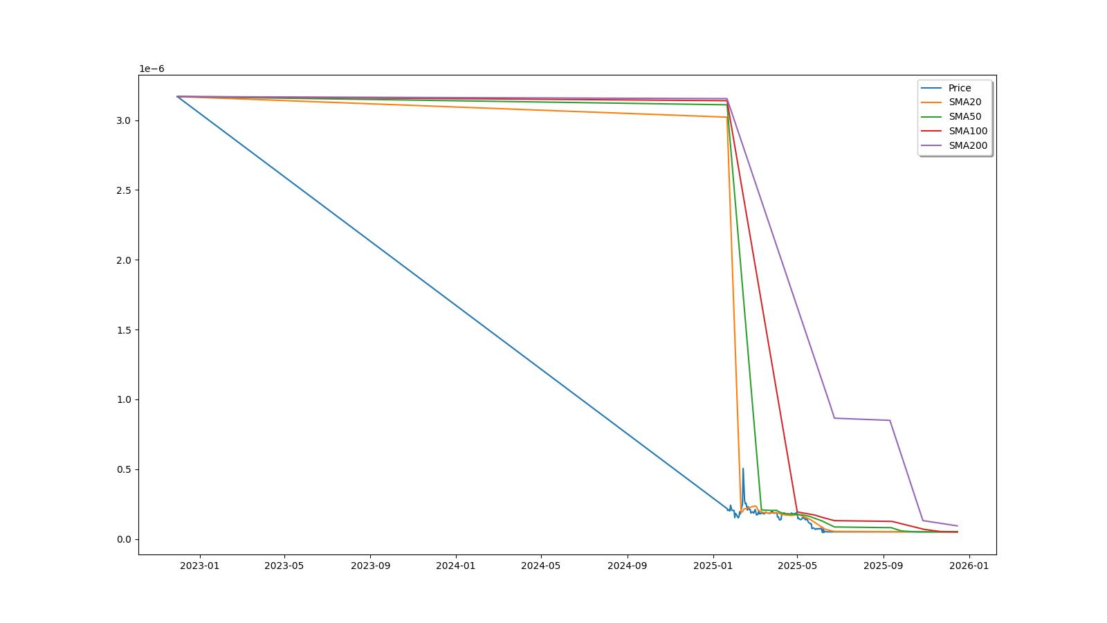 Green Shiba Inu (new) Simple Moving Averages