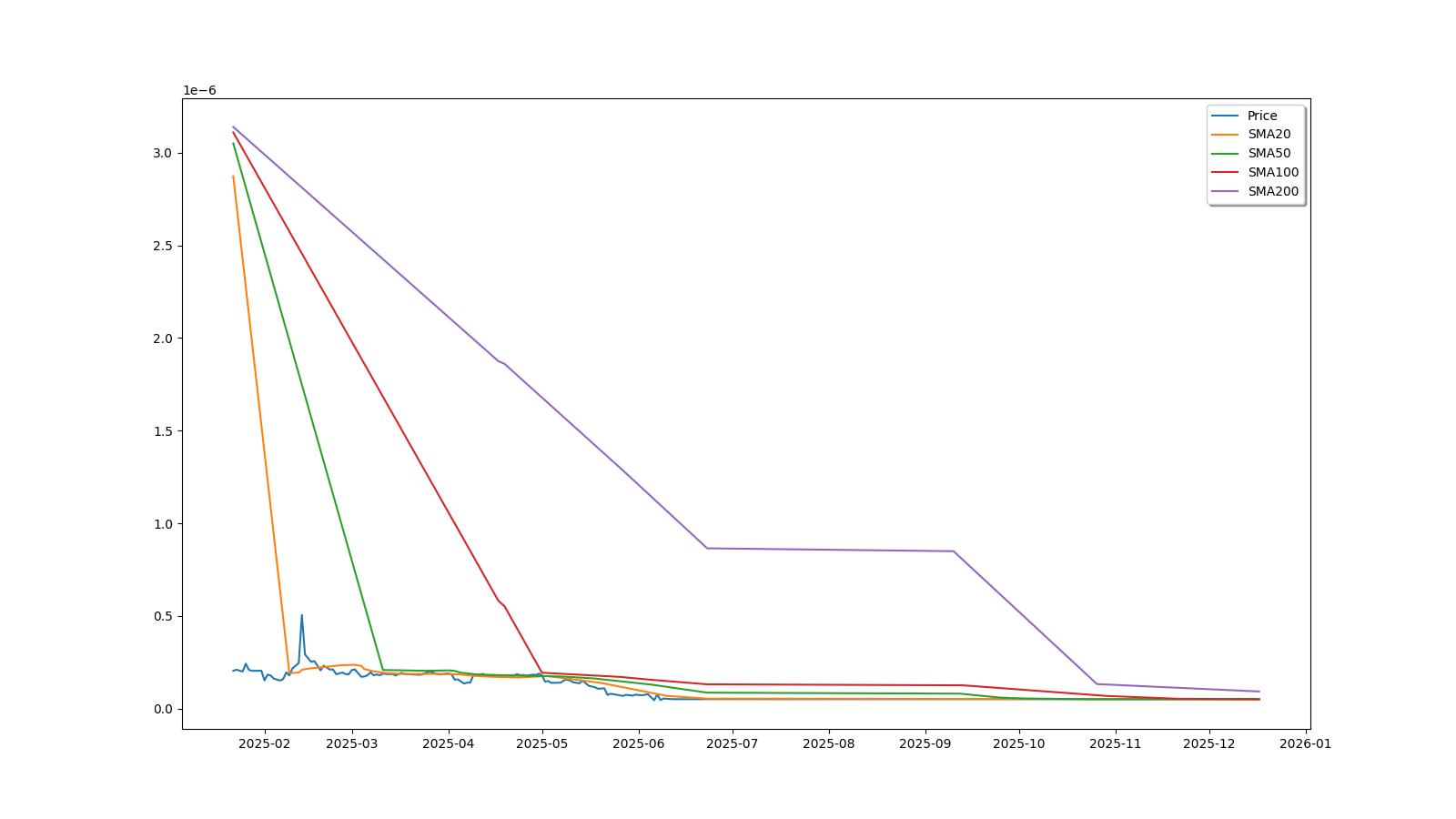 Green Shiba Inu (new) Simple Moving Averages