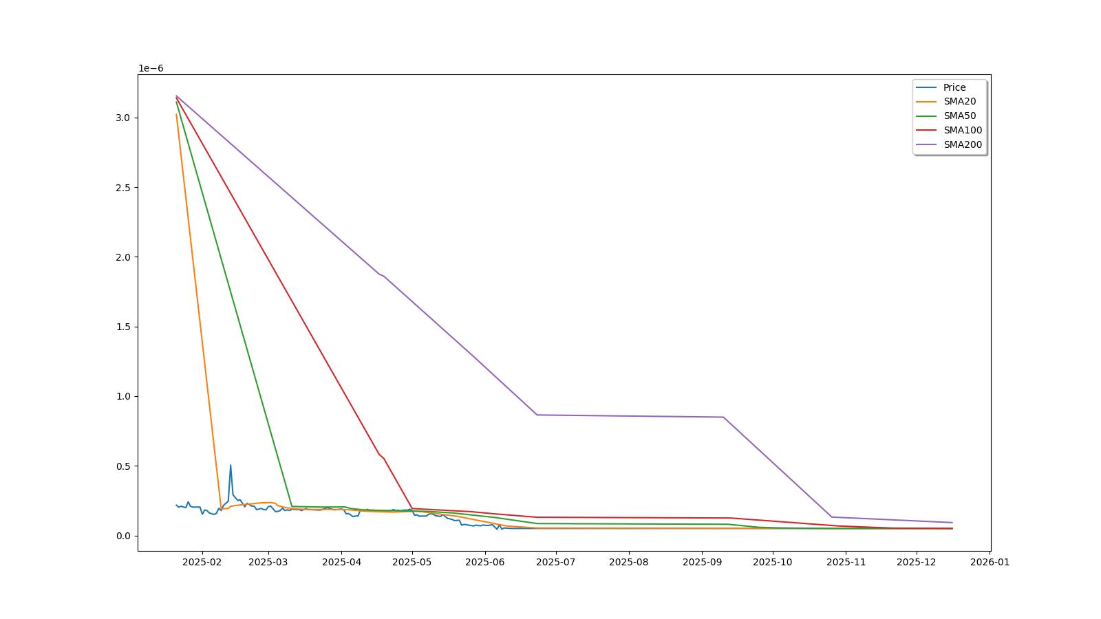 Green Shiba Inu (new) Simple Moving Averages