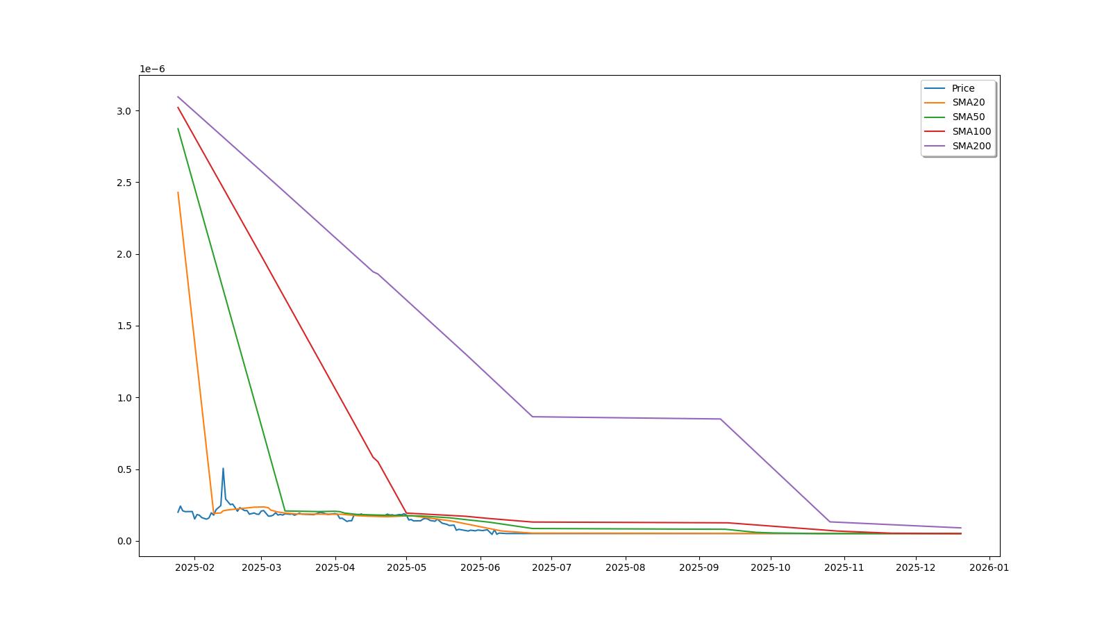 Green Shiba Inu (new) Simple Moving Averages