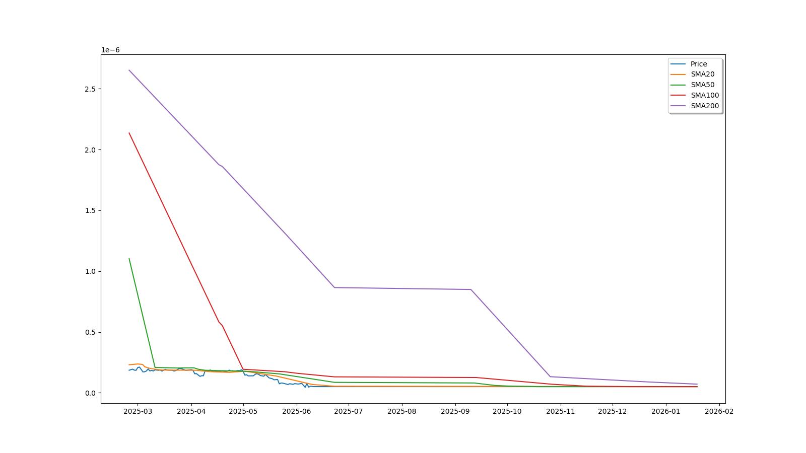 Green Shiba Inu (new) Simple Moving Averages