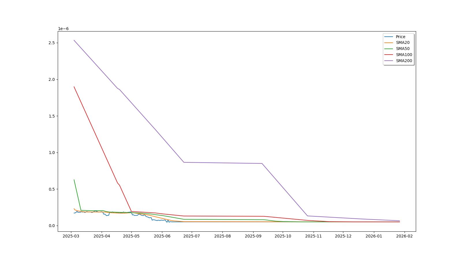 Green Shiba Inu (new) Simple Moving Averages