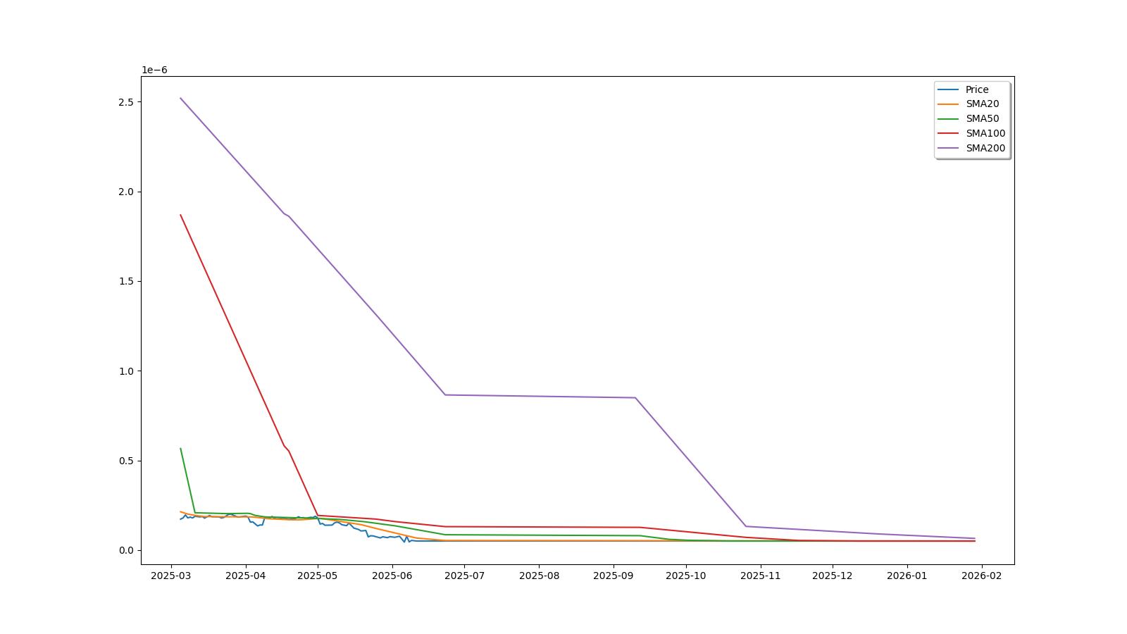 Green Shiba Inu (new) Simple Moving Averages