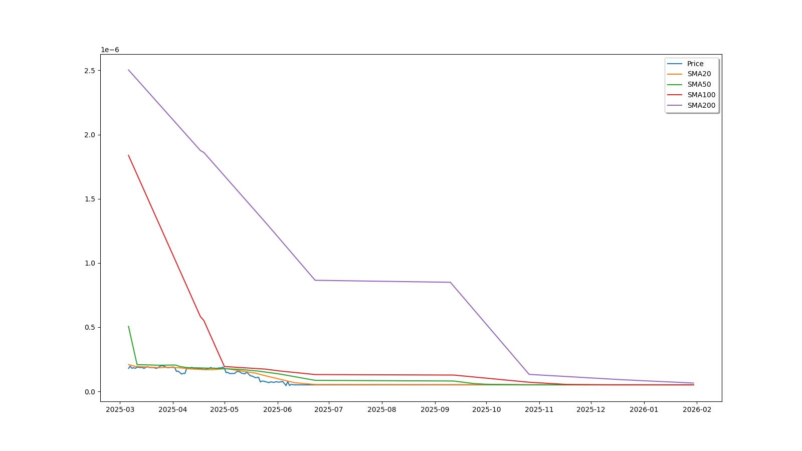 Green Shiba Inu (new) Simple Moving Averages