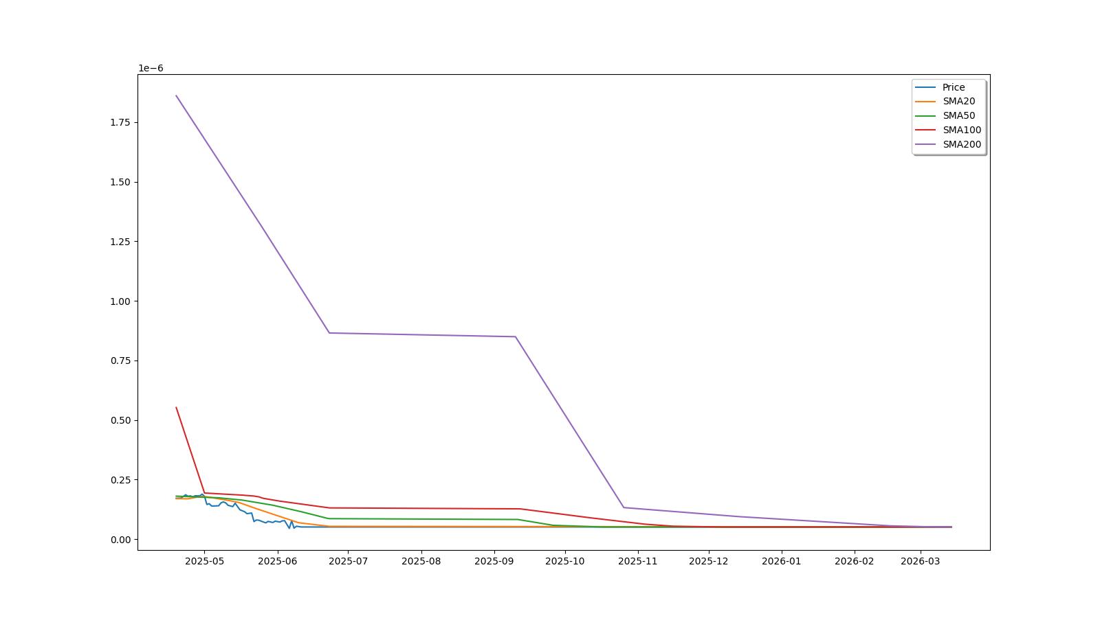 Green Shiba Inu (new) Simple Moving Averages