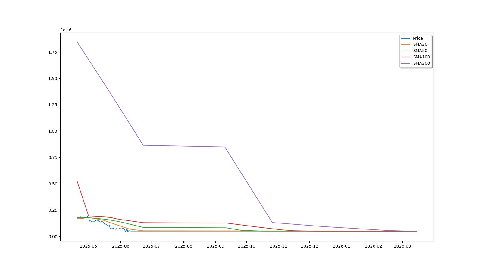 Green Shiba Inu (new) Simple Moving Averages
