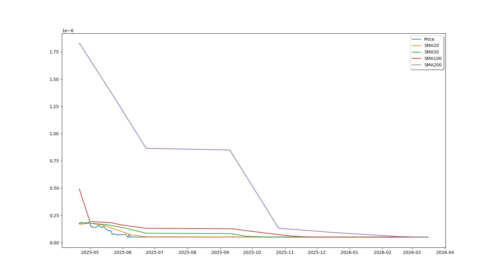Green Shiba Inu (new) Simple Moving Averages