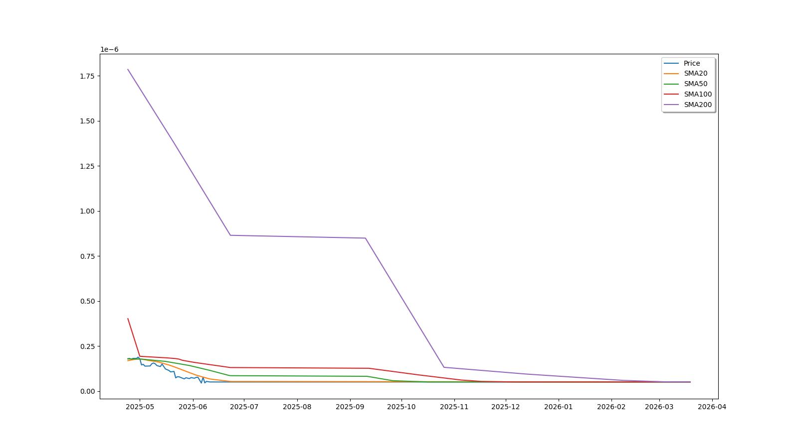 Green Shiba Inu (new) Simple Moving Averages