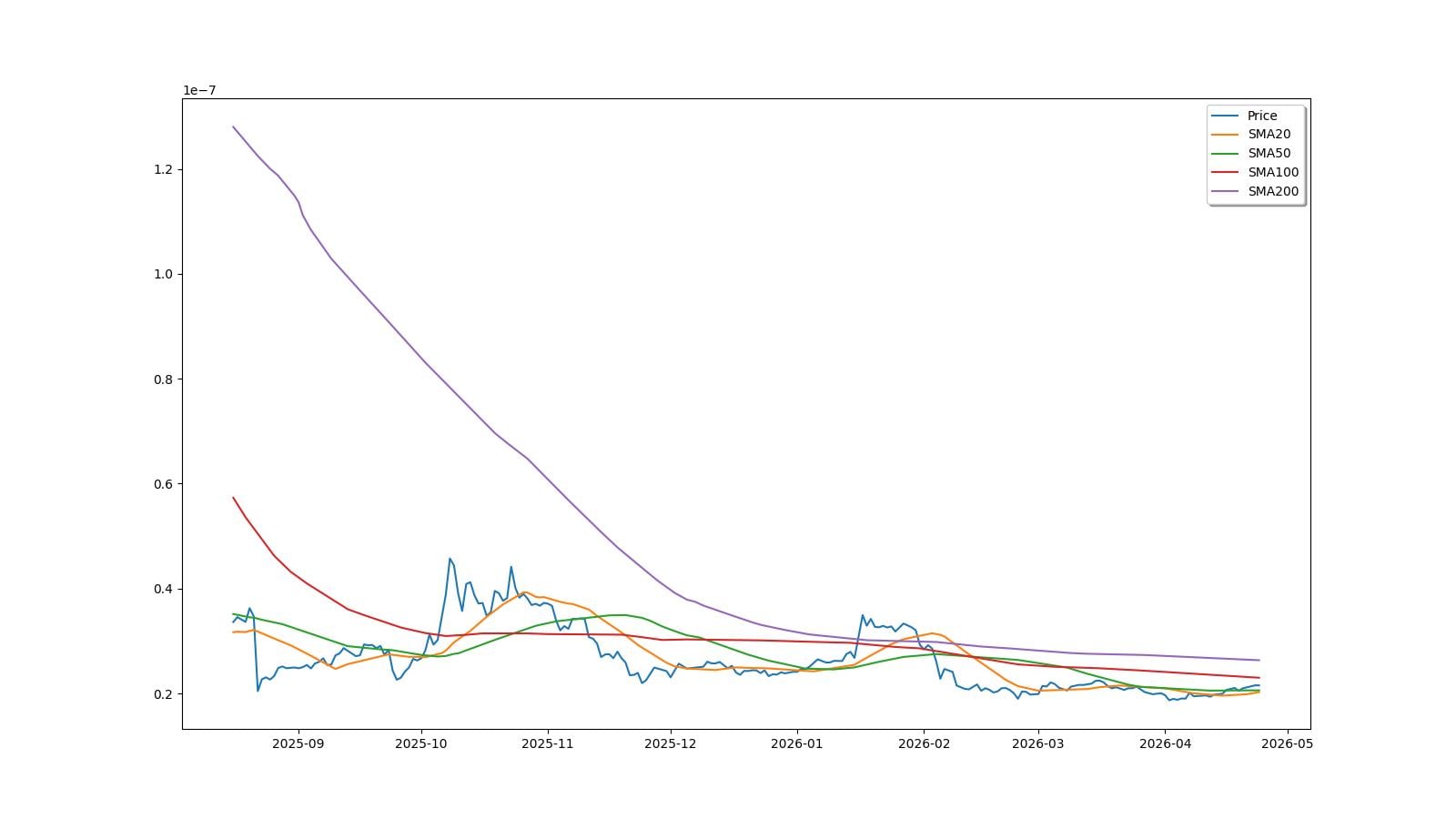 Green Shiba Inu Simple Moving Averages