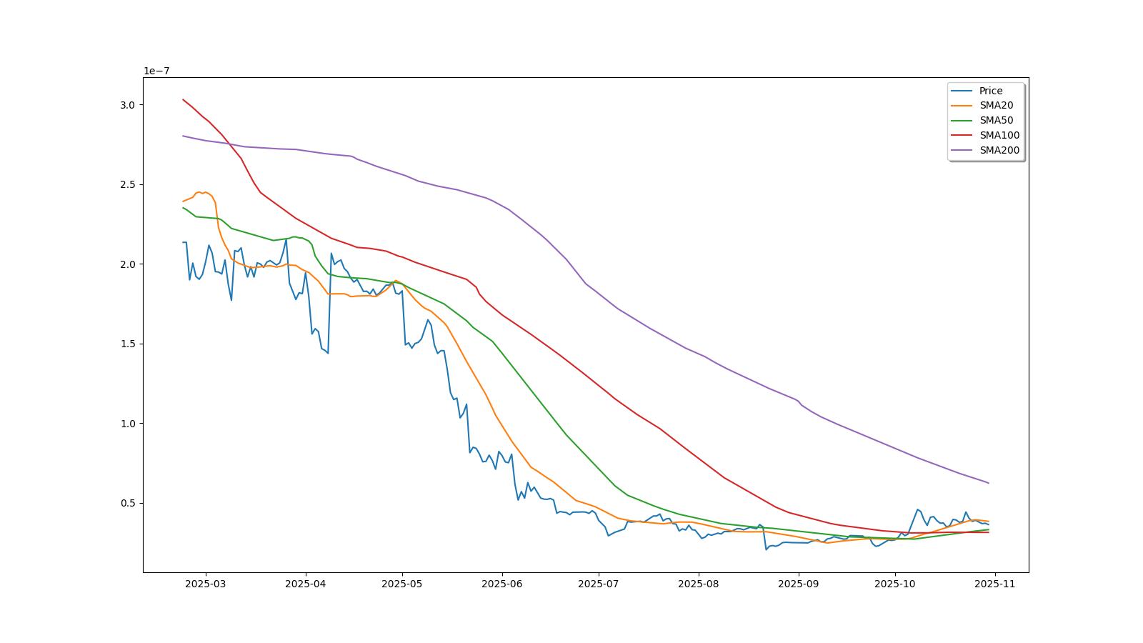 Green Shiba Inu Simple Moving Averages