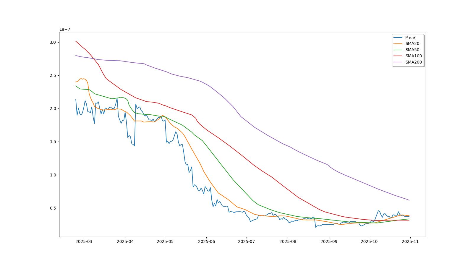 Green Shiba Inu Simple Moving Averages