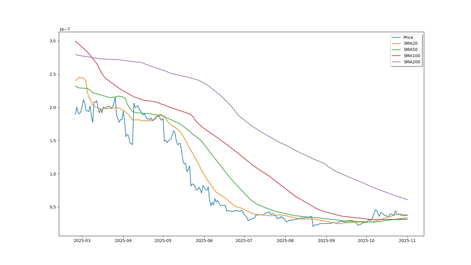 Green Shiba Inu Simple Moving Averages