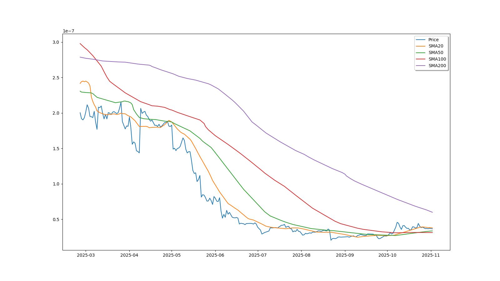 Green Shiba Inu Simple Moving Averages