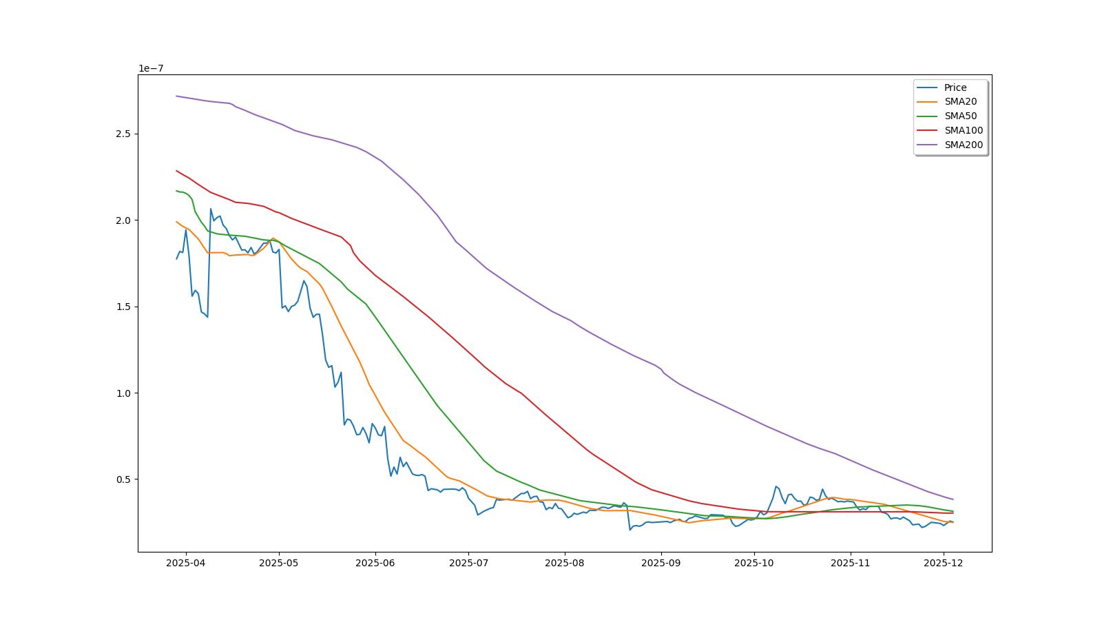 Green Shiba Inu Simple Moving Averages