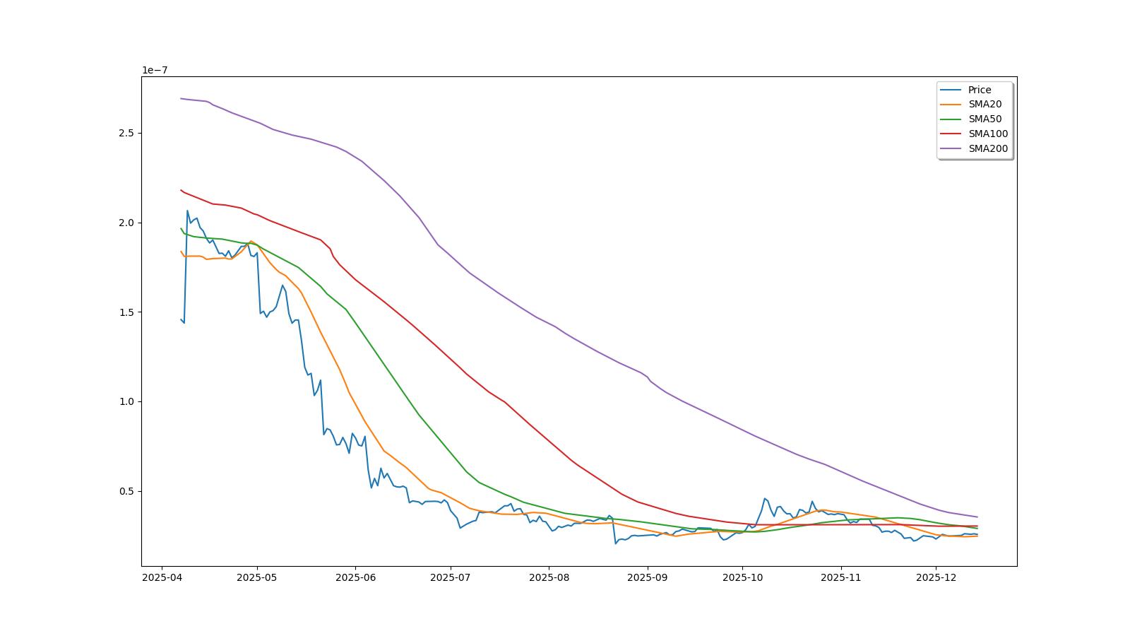 Green Shiba Inu Simple Moving Averages