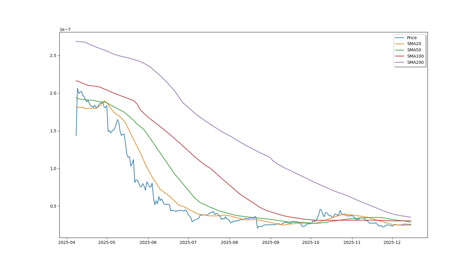 Green Shiba Inu Simple Moving Averages
