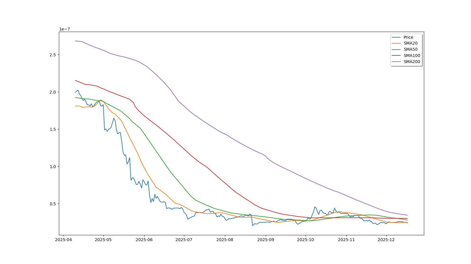 Green Shiba Inu Simple Moving Averages