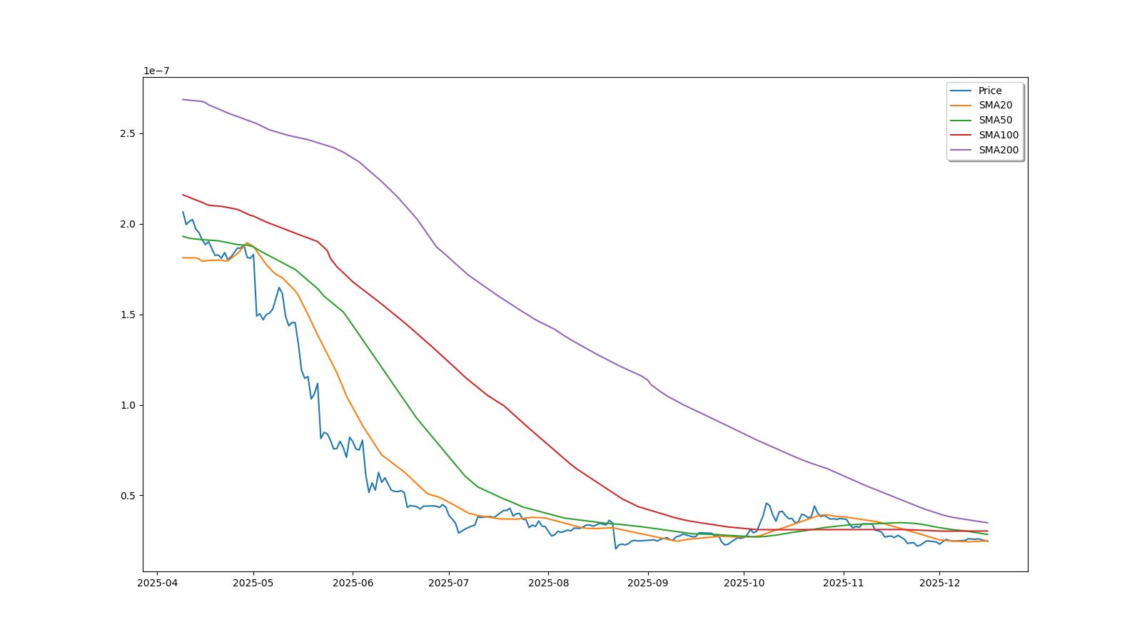 Green Shiba Inu Simple Moving Averages