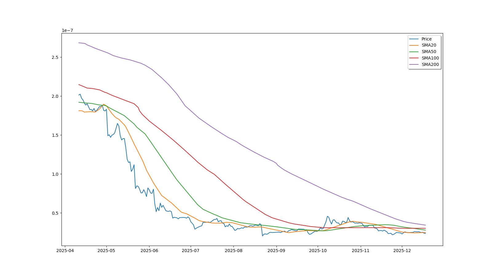 Green Shiba Inu Simple Moving Averages