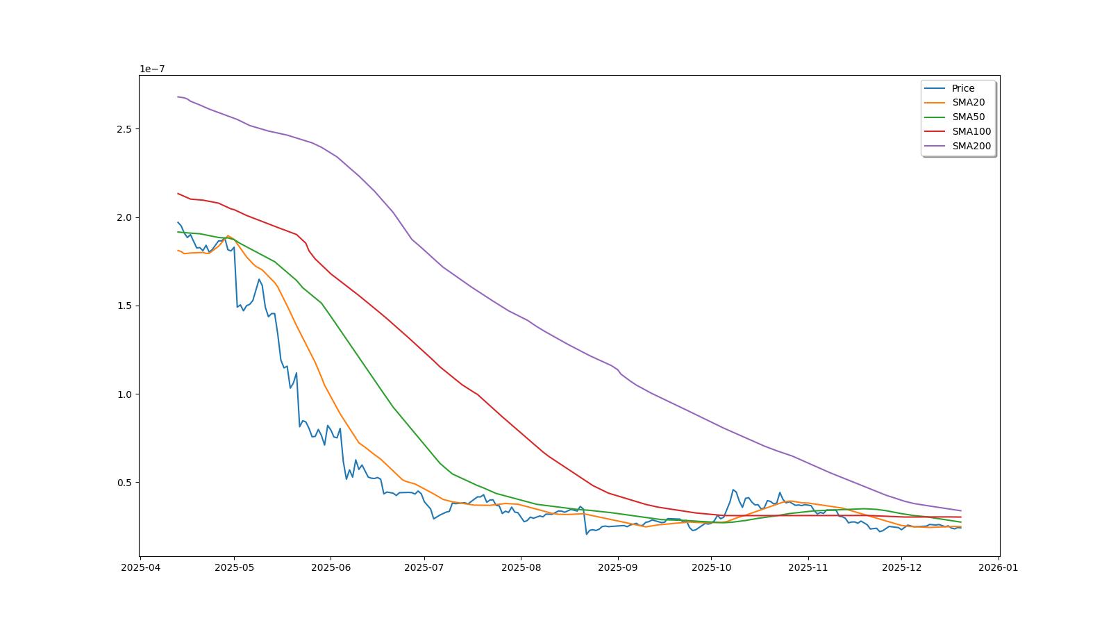 Green Shiba Inu Simple Moving Averages