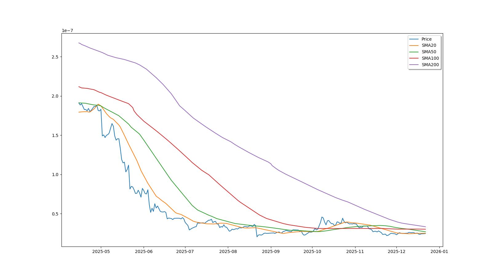 Green Shiba Inu Simple Moving Averages