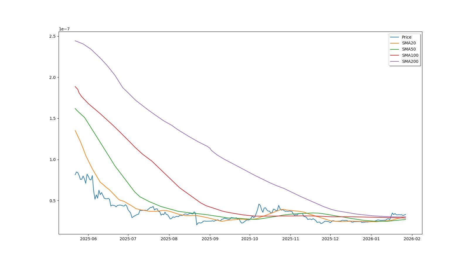 Green Shiba Inu Simple Moving Averages