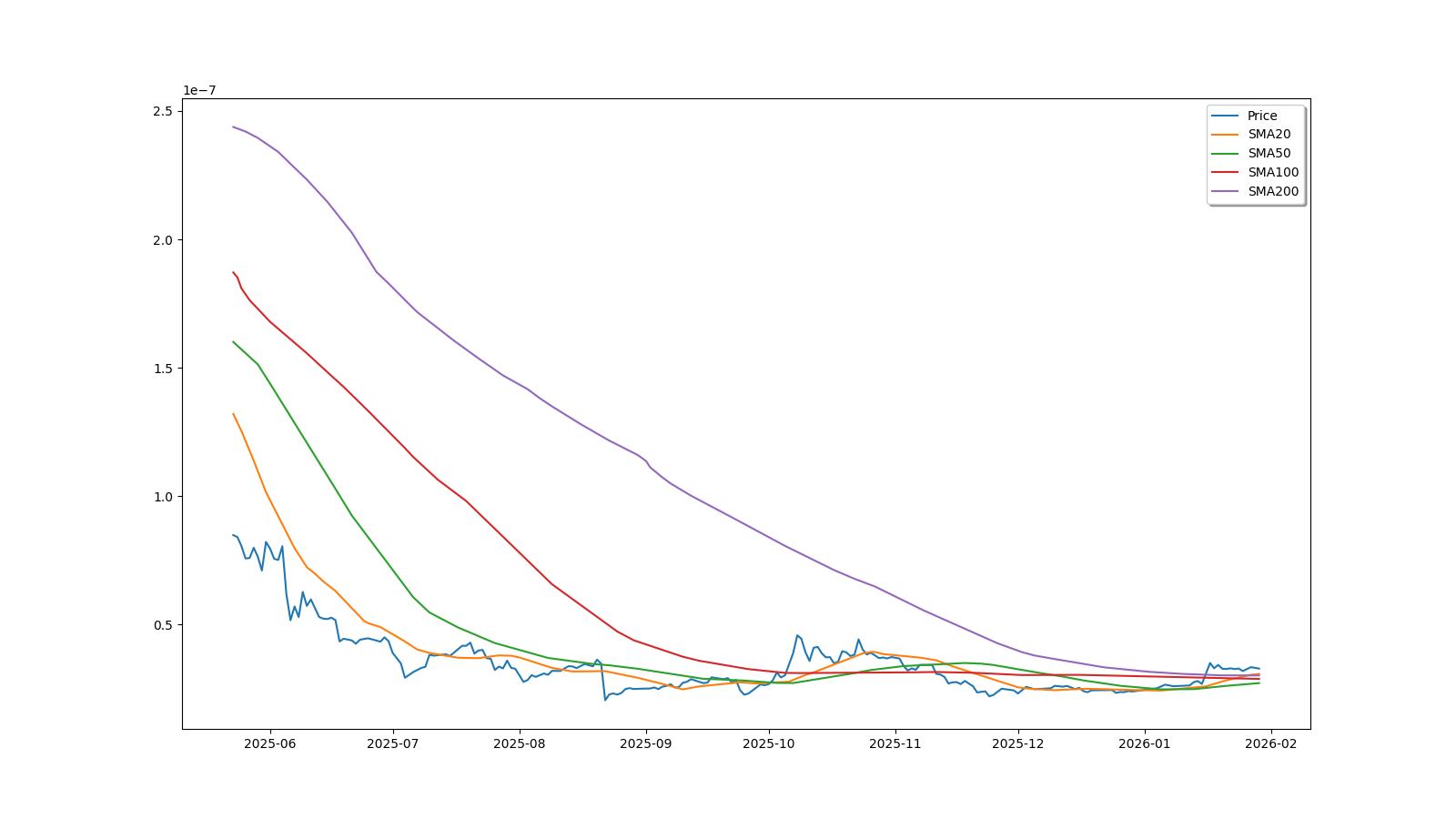 Green Shiba Inu Simple Moving Averages