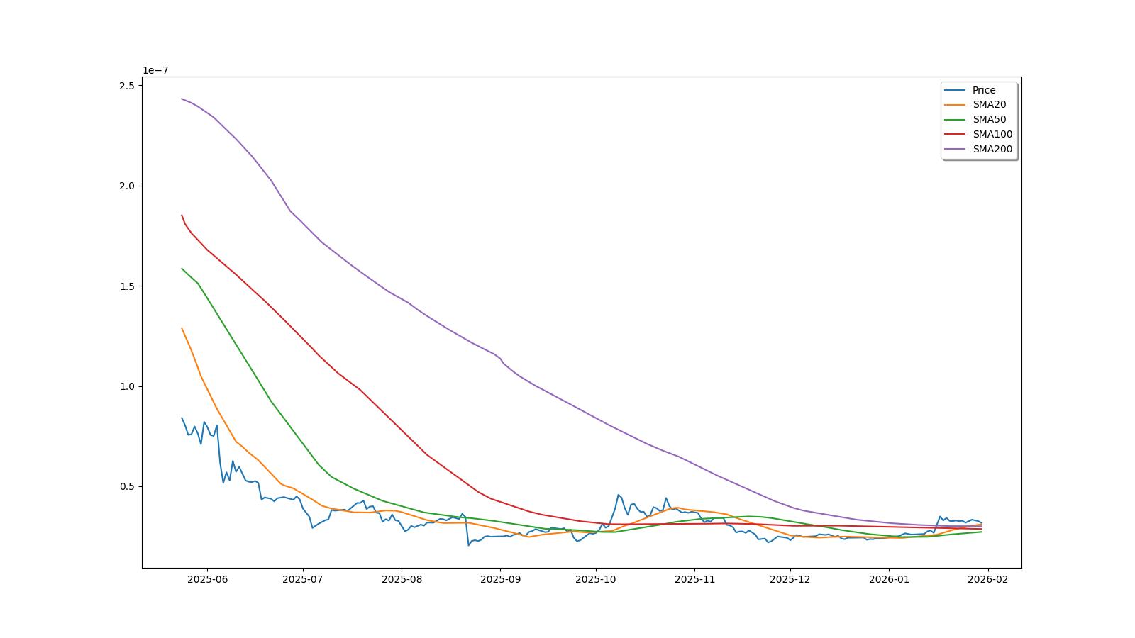 Green Shiba Inu Simple Moving Averages