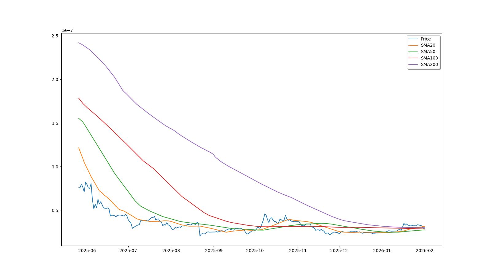 Green Shiba Inu Simple Moving Averages