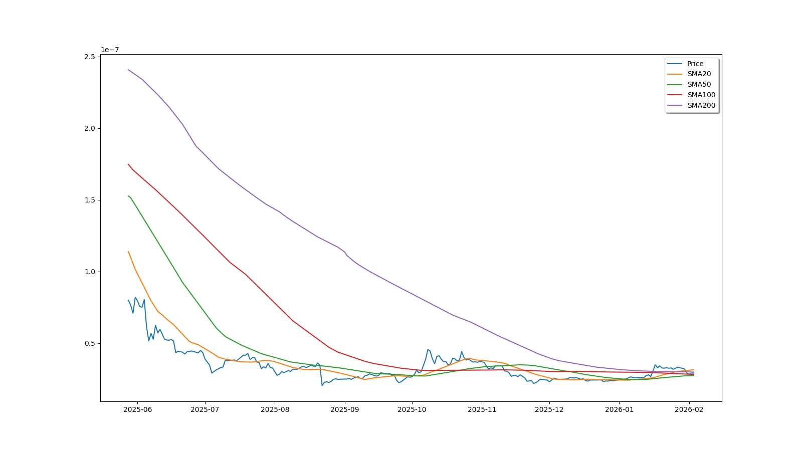 Green Shiba Inu Simple Moving Averages