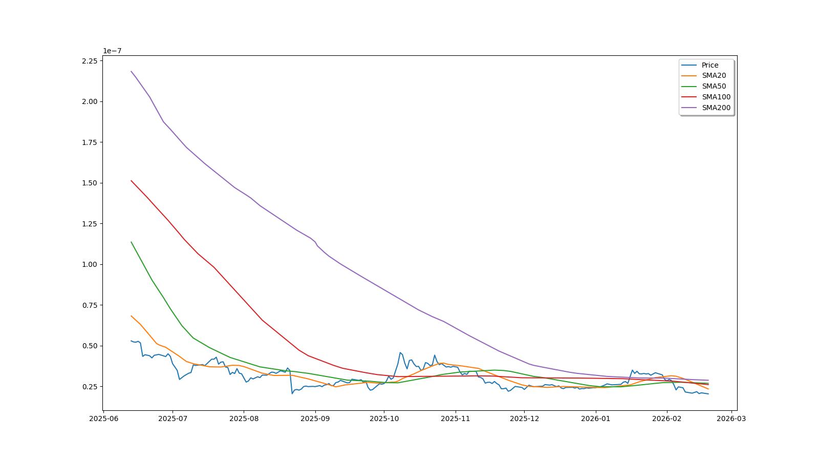 Green Shiba Inu Simple Moving Averages