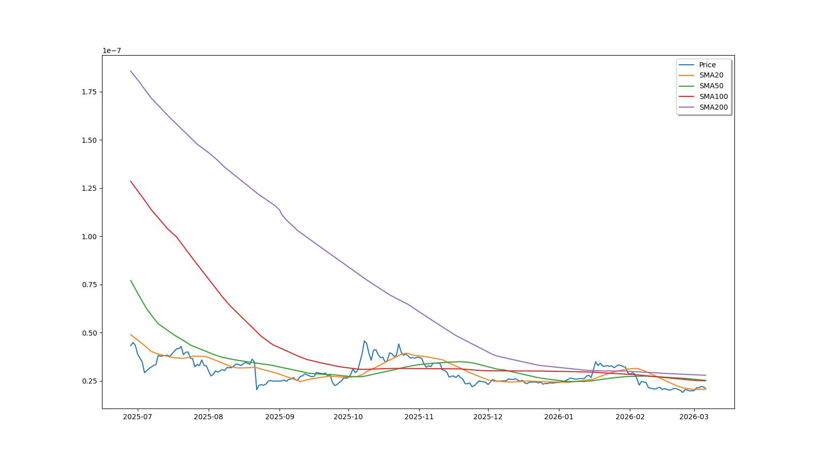 Green Shiba Inu Simple Moving Averages