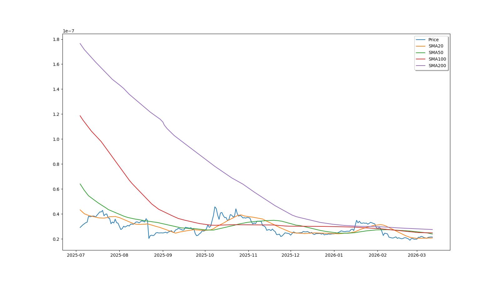 Green Shiba Inu Simple Moving Averages