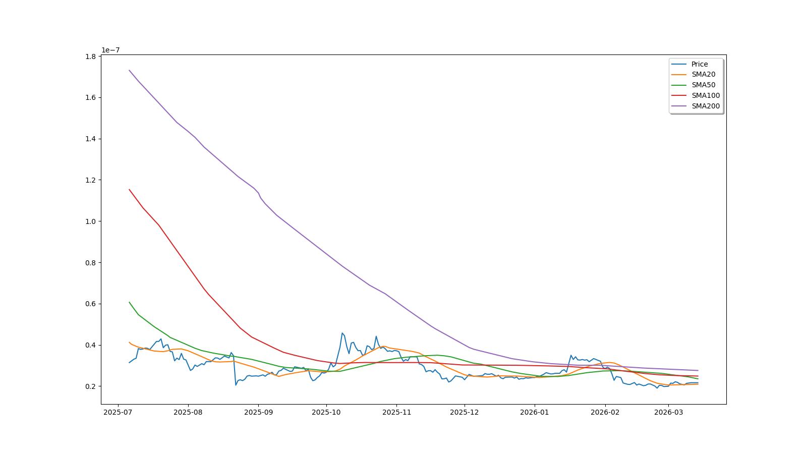 Green Shiba Inu Simple Moving Averages