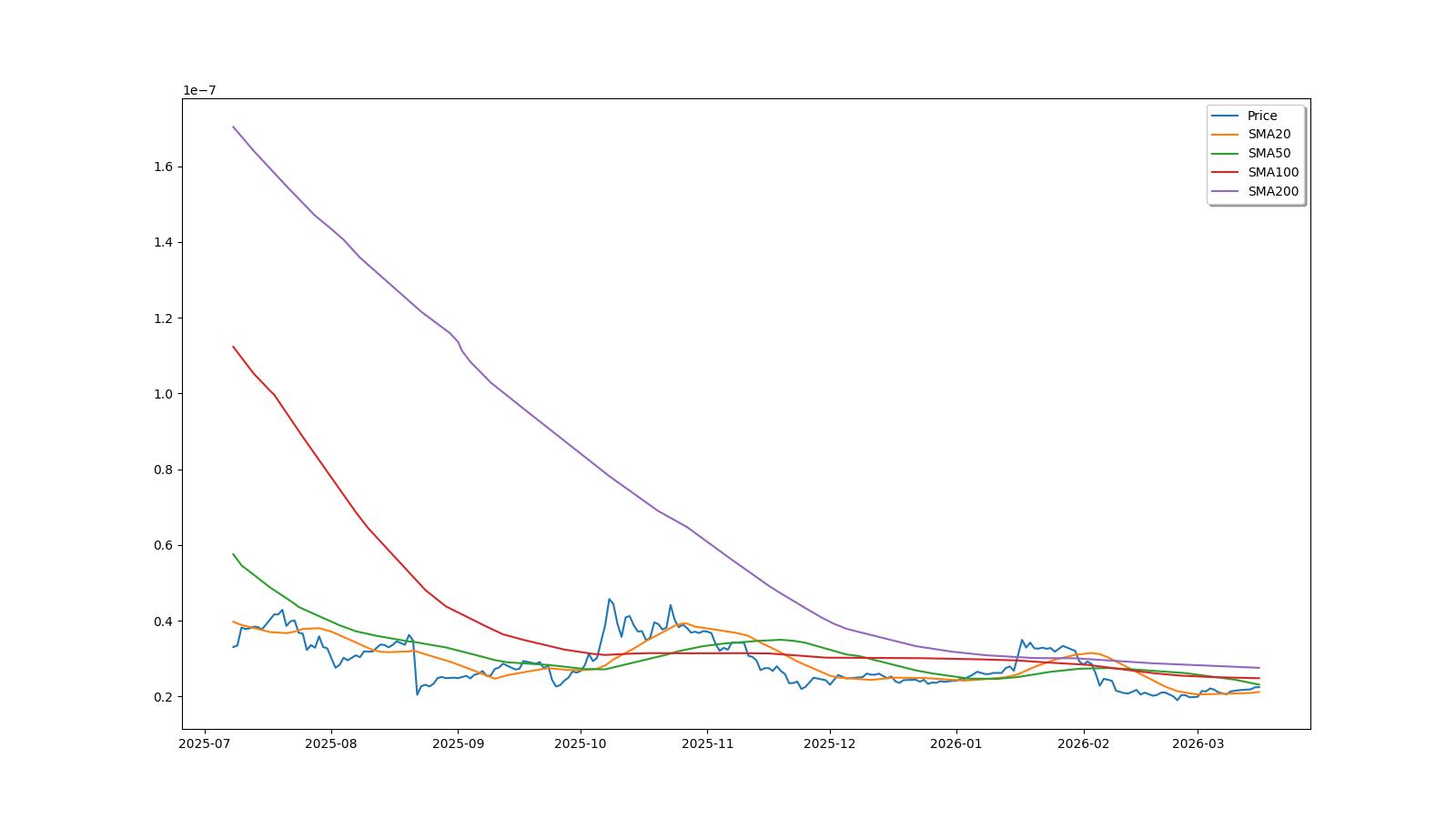 Green Shiba Inu Simple Moving Averages