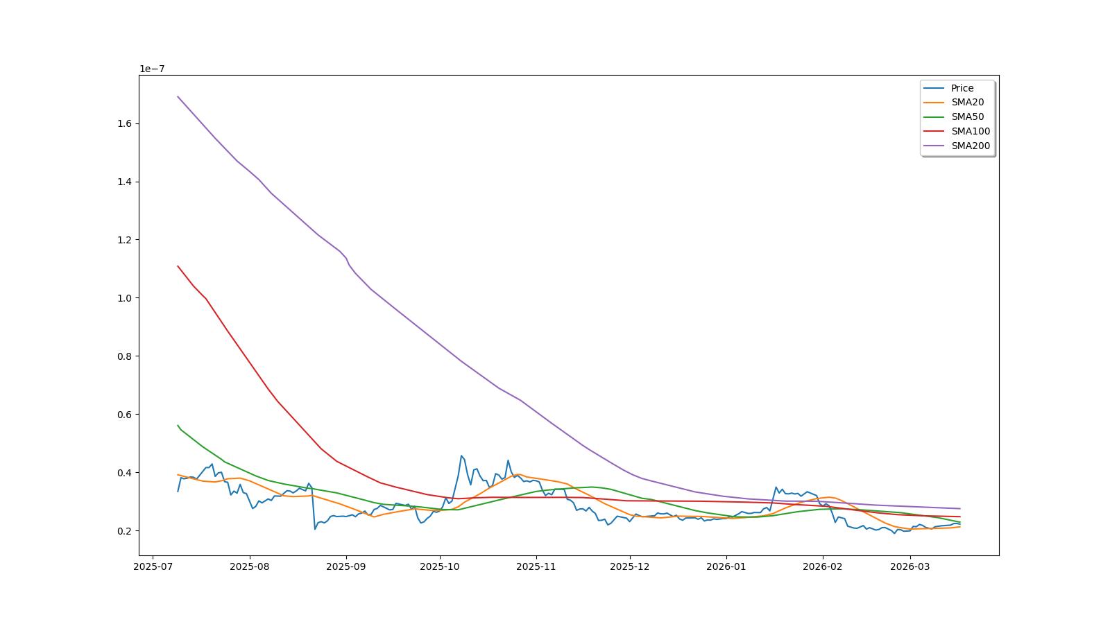 Green Shiba Inu Simple Moving Averages